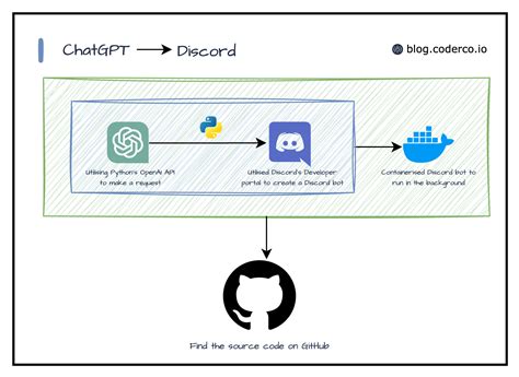 Integrate Openais Chatbot With Discord In 10 Simple Steps