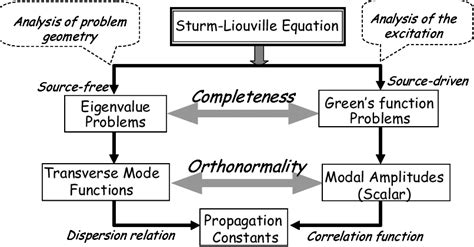 The Strategy For The Solution Of Sturm Liouville Equation Download