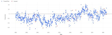 Anomaly Detector Azure Cognitive Services Element61
