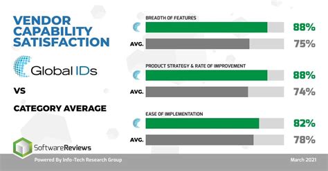 global ids on linkedin softwarereviews globalids datamanagement