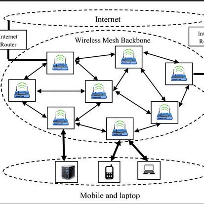 Architecture Diagram Of Wireless Mesh Network Download Scientific Diagram