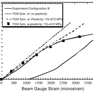 Comparison Of Experimental Results With Finite Element Solutions Download Scientific Diagram