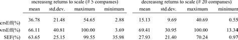 Scale Inefficiencies And Returns To Scale Typologies Only Scale