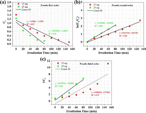 Degradation Kinetics Of Lg Dye A Pseudo Zero Order B Download Scientific Diagram