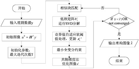 Compressed Sensing Reconstruction Method Based On Image Nonlocal