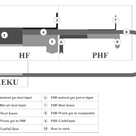Hf And Phf Integrated Process Schematic Diagram Download Scientific