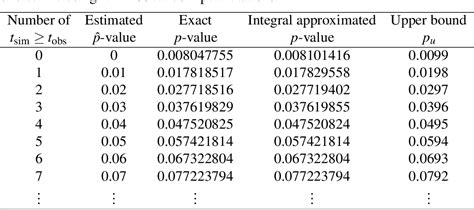 Table 1 From Permutation P Values Should Never Be Zero Calculating Exact P Values When