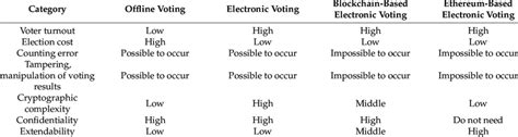 Comparison And Analysis Of Other Voting Methods Download Scientific Diagram