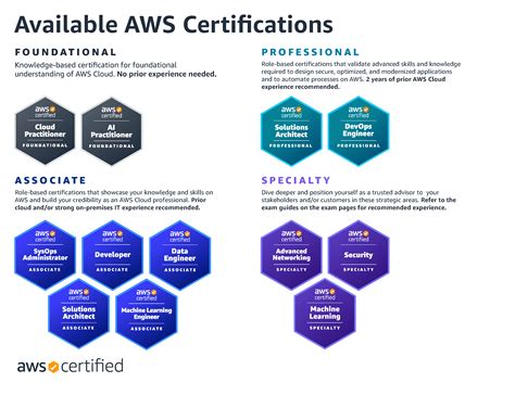 Aws Certifcations