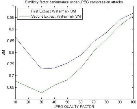 Similarity Factor Performance Under Jpeg Compression Attacks Download