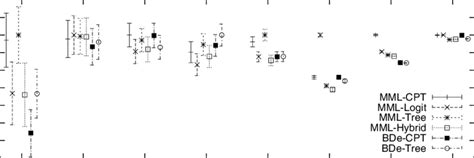 Uci Repository Datasets 100 Folds Error Bars At 196 Se Download