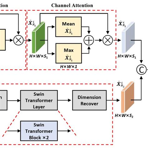 The Detailed Structure Of Texture Feature Enhancement Module T Fem