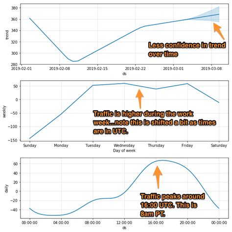 Forecasting Web Traffic With Scout And Prophet Scout Apm Blog