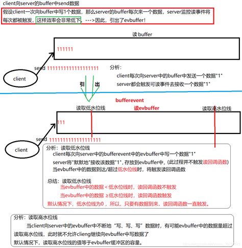 数据封装evbuffer、数据缓冲buffereventbufferevent和evbuffer Csdn博客