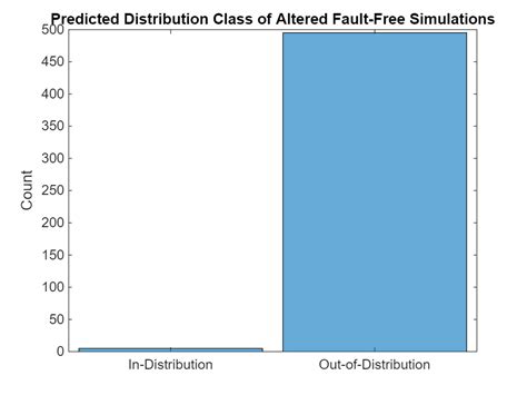 Out Of Distribution Detection For Deep Neural Networks Matlab And Simulink