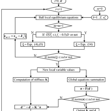 Calculation Flow Of Proposed Model Including The Internal Iteration Of