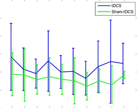 Plot On The Average Online Accuracies Of Detecting Motor Imagery Mi Download Scientific