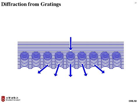 1 Gratings And The Plane Wave Spectrum Emlab