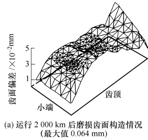 Example Comparison Of Digital Real Tooth Surface Modeling Of Hypoid Gear Zhy Gear