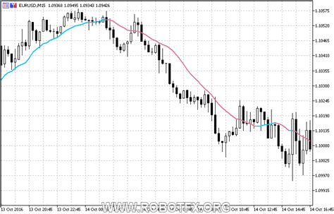 Averages Mtf Indicator Metatrader 5 Download Metatrader Trading