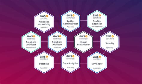 Aws Certifications Path For 2021 Contino Global Transformation