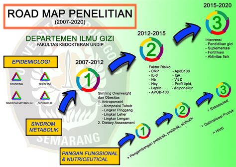 Detail Contoh Roadmap Penelitian Koleksi Nomer 5