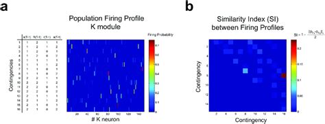 Population Coding Of Stimuli Contingencies In Module K A The Download Scientific Diagram