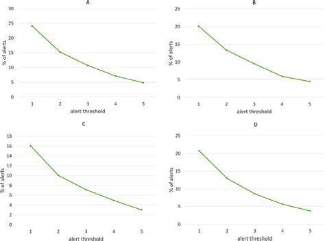 Percentage Of Alerts Produced By The Alert Generation Algorithm In The