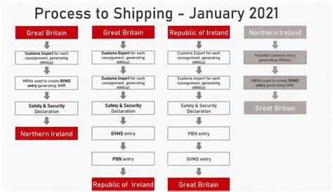 Full Customs Declaration On Export From Uk And On Import To Ni
