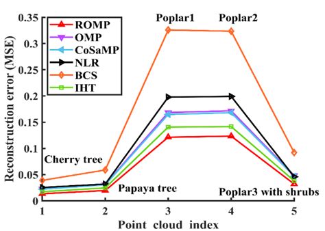 comparison of reconstruction algorithms at compression ratio 40 a