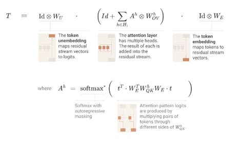 Arxiv Dives A Mathematical Framework For Transformer Circuits Part Oxen Ai