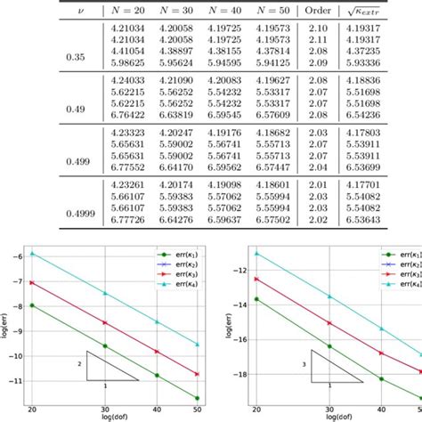 Test 1 Lowest Computed Eigenvalues For Polynomial Degree K 1 And Download Scientific Diagram