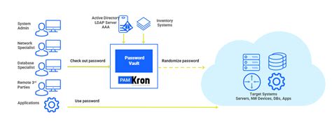 password vault single connect getting started guide