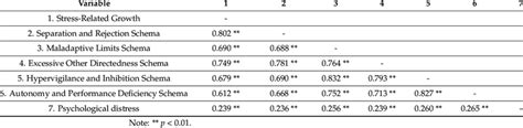 Correlation Matrix Between The Research Variables Download Scientific Diagram