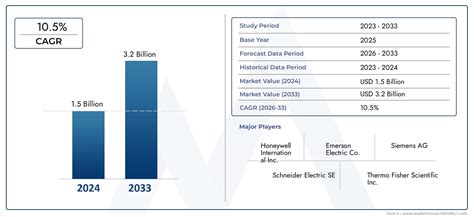 Remote Temperature Monitoring Market Market Size Dynamics Insights