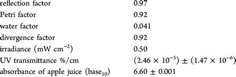 Correction Factors And Parameters For Obtaining The Average Fluence Rate Download Table