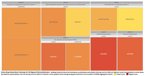 Drug Repurposing For Sars Cov Infection