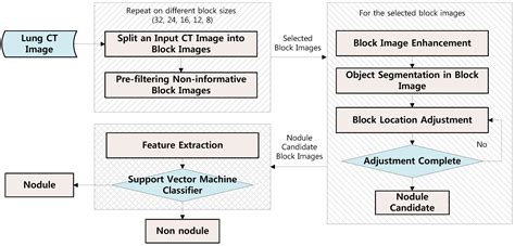 Automated Pulmonary Nodule Detection System In Computed Tomography