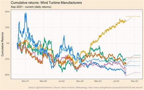Grant Chalmers On Linkedin Cleanenergy Investing Windpower Stockmarket