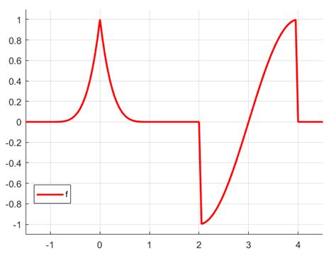 Test 1 In 1d Piecewise Regular Function Defined In 87 With A Download Scientific Diagram