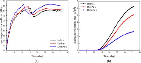 The Temporal Evolution For A Pressure And B Enhanced Permeability Download Scientific