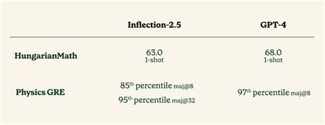 Ai Startup Inflections New Llm Closes In On Gpt 4 With Only 40 Of Training Flops