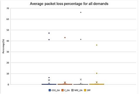 10 Packet Loss Comparison Between Algorithm Download Scientific Diagram