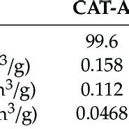 PDF Catalyst Feedstock Ratio Effect On FCC Using Different Catalysts Samples