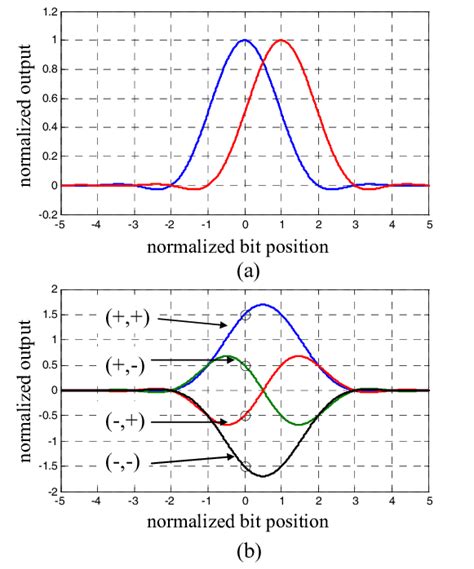 A Isolated Pulse Responses Of Two Adjacent Bits A And B B The Download Scientific Diagram