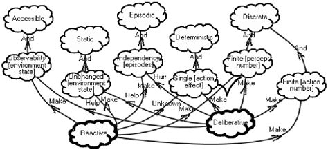 Softgoal Interdependency Graph Download Scientific Diagram