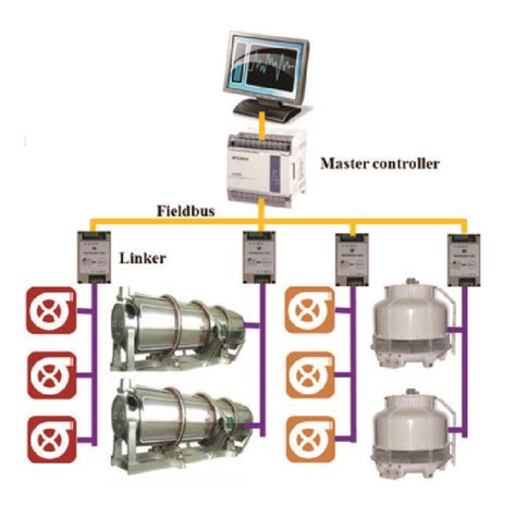 Structure Of The Centralized Control System Download Scientific Diagram