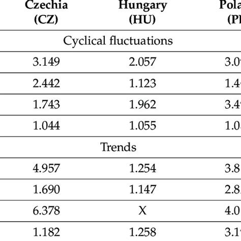 Variance Inflation Factor Vif Values Of Independent Variables
