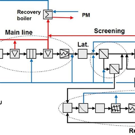 Overview Of A Typical Tmp Process Latency Chests Are Denoted “lat