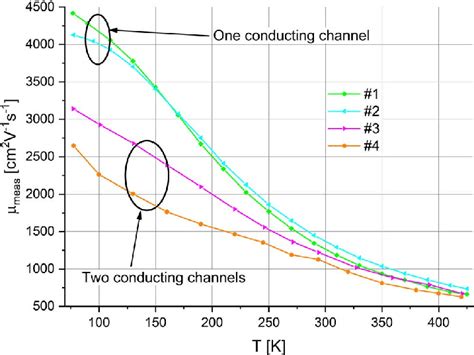 Measured Electron Mobility μ Meas In The Function Of Temperature The Download Scientific